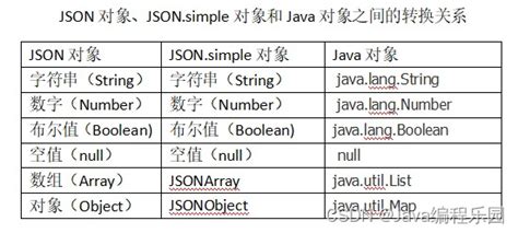 【第三方json库】orgjsonsimple用法初探—java编程【eclipse平台】【不使用项目管理工具】【不添加依赖解析】 Csdn博客