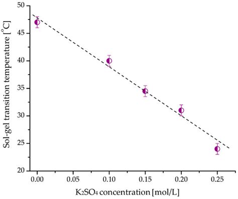 Ijms Free Full Text In Situ Gelling Hydroxypropyl Cellulose Formulation Comprising