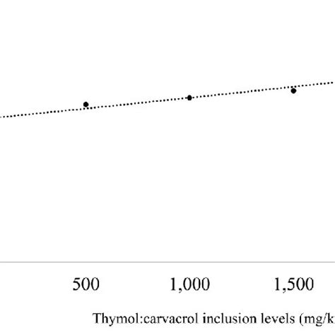 Polynomial regression y E x x R² on Download Scientific