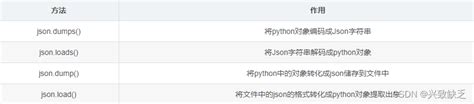 Attributeerror ‘str‘ Object Has No Attribute ‘json‘ 问题解决