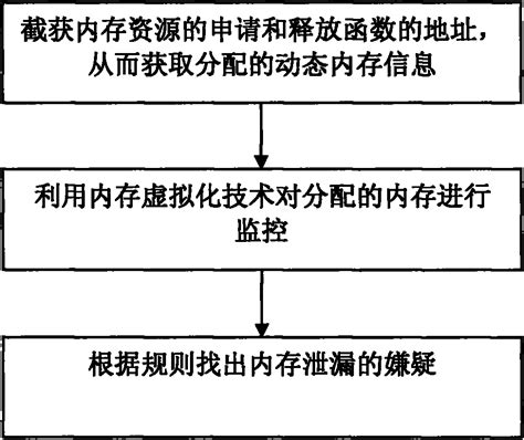 memory leak detection method eureka patsnap