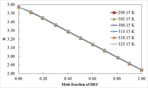 A Plots Of Molar Refraction R Against Mole Fraction X 1 Of Dec At