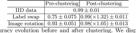 table 1 from federated learning with incremental clustering for
