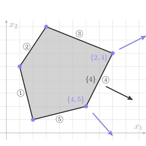 A Polyhedron Defined By The Inequalities On The Right And Its Faces