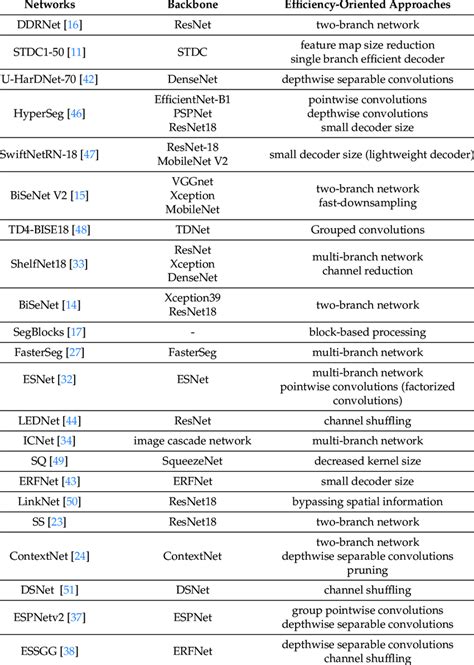Common Efficiency Oriented Approaches Used In Real Time Semantic Download Scientific Diagram