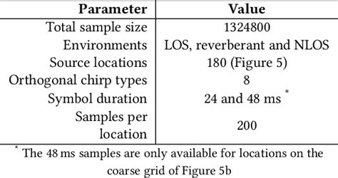 Table 2 From Ai Based Simultaneous Audio Localization And Communication For Robots Semantic