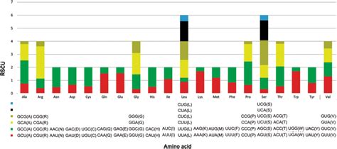 Relative Synonymous Codon Usage Rscu In The Mitogenome Of T Lepturus