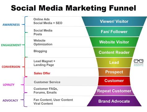 How To Set Effective Social Media Marketing Goals Cooler Insights