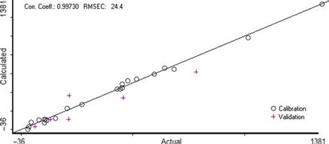 The Linear Correlation Between The ‘actual And ‘calculated Lct