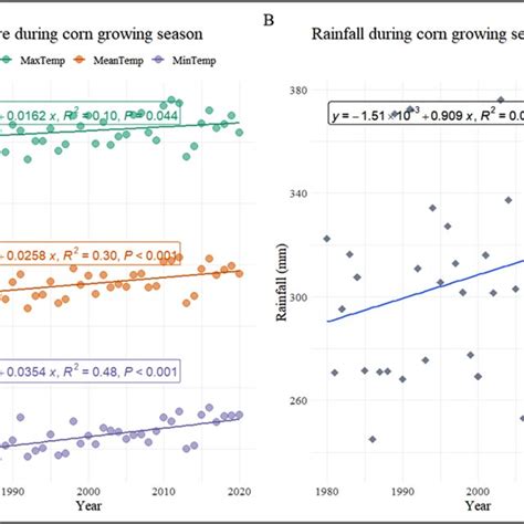 A Tmax Tmin And Tavg Showed Significant Slopes Throughout Cgs In
