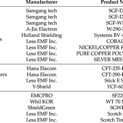 Test Specimens Used For The Shielding Effectiveness Se Test Download Scientific Diagram