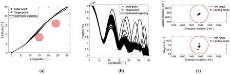 A Trajectory Generation Algorithm For A Re Entry Gliding Vehicle Based