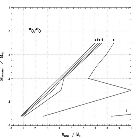 The Isotopic Ratio 16 O 17 O As A Function Of The Pre CE And PCEB Red Download Scientific