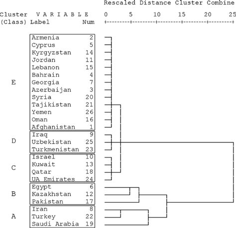 Clustering Dendrogram Of The 26 Countries In 2014 Using Wards Method