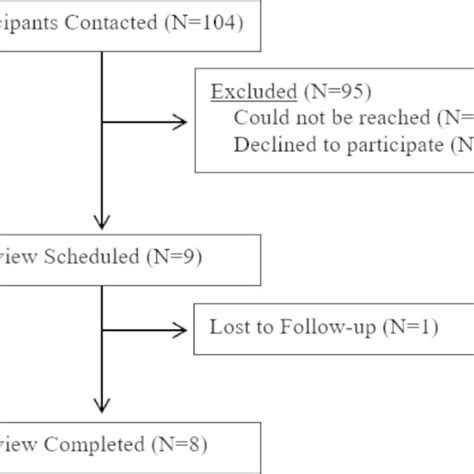 Key Informant Interview Recruitment Flow Diagram This Diagram