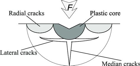 13 Model Of Elasticplastic Indentation Download Scientific Diagram