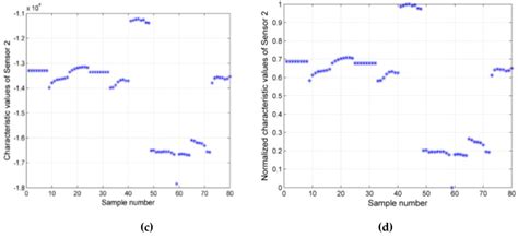 Classification Of Multiple Chinese Liquors By Means Of A Qcm Based E Nose And Mds Svm Classifier