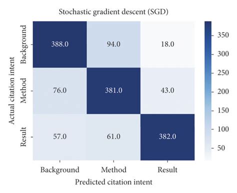 Multiclass Confusion Matrix Using The Balanced Scicite Dataset For Each