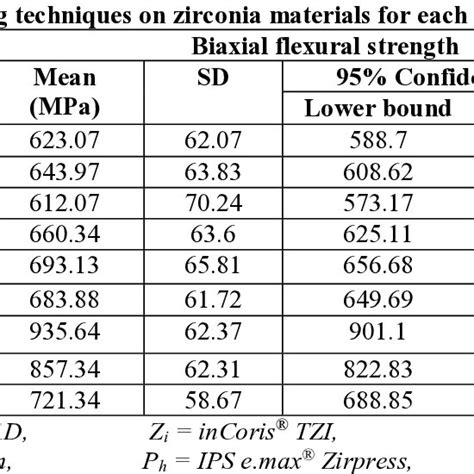 Mean Standard Deviation And Weibull Modulus M Of Biaxial Flexural