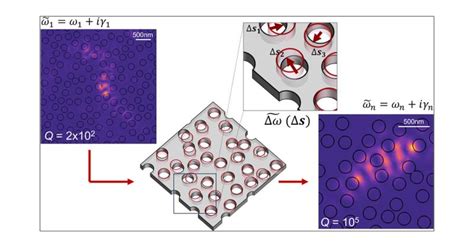 Q Factor Optimization Of Modes In Ordered And Disordered Photonic Systems Using Non Hermitian