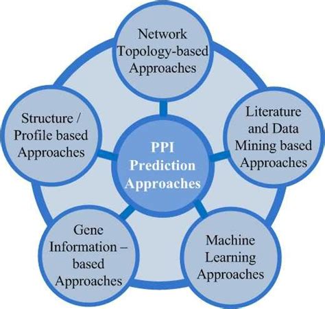 Computational Approaches For Predicting Ppi Download Scientific Diagram