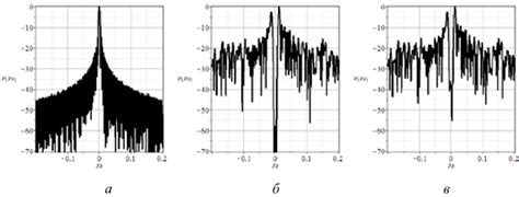 The Spectrum of the input signal a the output signal MTS P б the Download Scientific