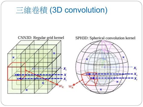 Convolutional Neural Networks Cnn — 卷積神經網路的前世今生 Pptx