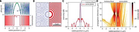Extreme Ultraviolet Metalens By Vacuum Guiding Science