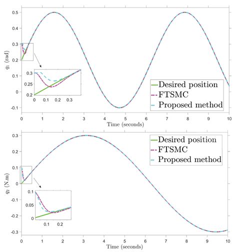 Trajectory Tracking Control Of Eulerlagrange Systems Using A
