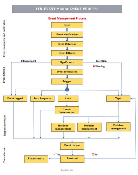 Itsm What Is Itil Event Management What Are