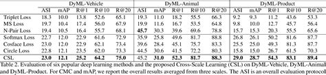 table 2 from dynamic metric learning towards a scalable metric space