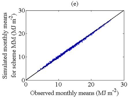 Comparison Of The Simulated Means And Standard Deviations By Cligen