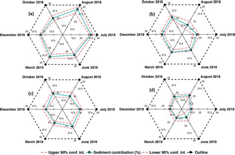 Sediment Contributions Of The Land Use Classes Predicted By Plsr
