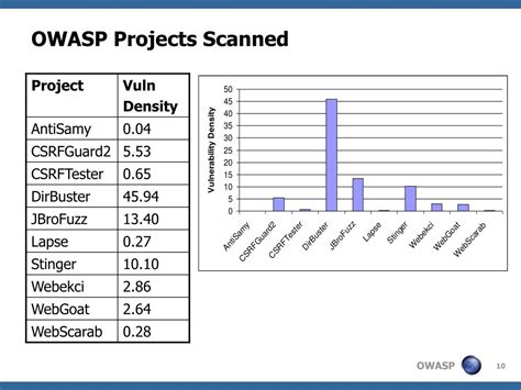 Ppt Owasp Source Code Review Powerpoint Presentation Free Download