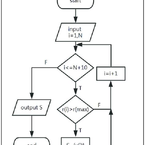 flow chart of sis algorithm note download scientific diagram