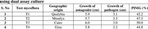 In Vitro Antagonistic Activity Of Trichoderma Spp Against R Solani By Download Table
