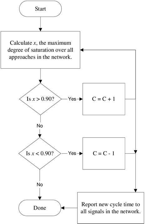 Chart Generic Cycle Time Tuning Algorithm To Keep All Intersections Download Scientific
