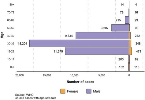 The Cases Of Monkeypox Distributed Over The Different Age Groups And
