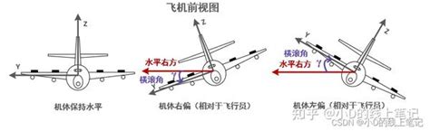 坐标转换（三）—— Neu坐标系与机体坐标系之间的转换 知乎