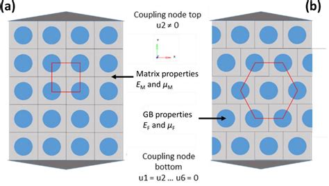 Cubic Elementary Volume Model For Fea Simulations A Cubic And B