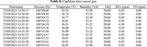 Table 8 From Design And Implementation Of A Real Time Air Pollution