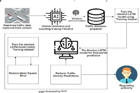 figure 1 from traffic density prediction system using deep learning