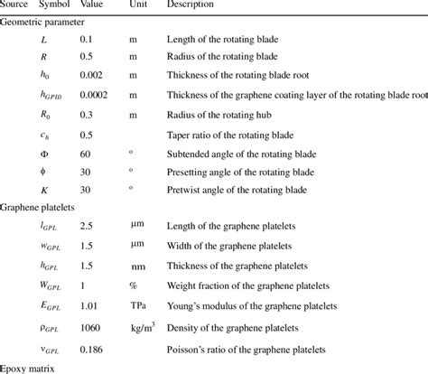 The Geometric Parameters And Material Parameters Of The Rotating