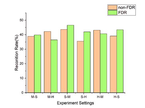 The Results Of The Experiments For The FDR And Non FDR Download Scientific Diagram