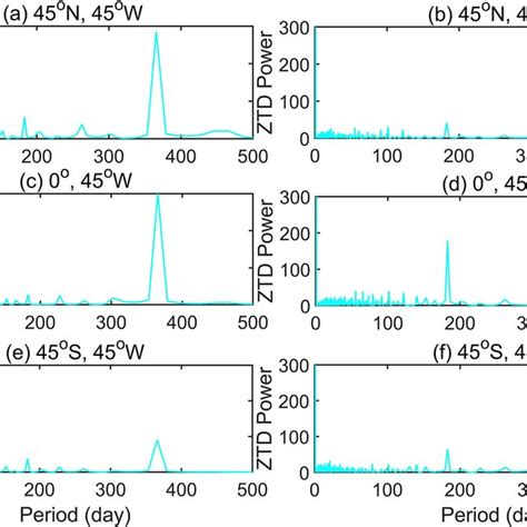 Ztd Fast Fourier Transform Spectrum Analysis Of Six Representative Era5