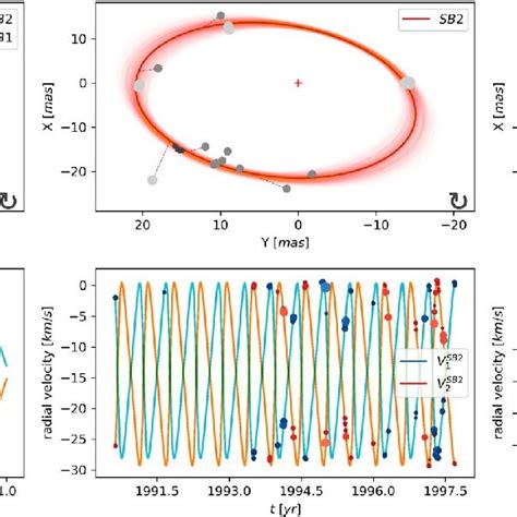 Estimated Orbit And Rv Curves Of The Hip 89000 Binary System First Download Scientific Diagram