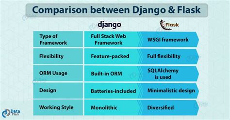 django vs flask picking the right python web framewor