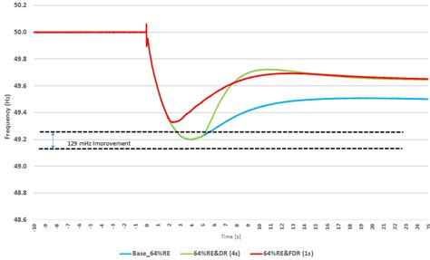 Frequency Response Plots At 64 Penetration For Dr 4s Delay And Fdr