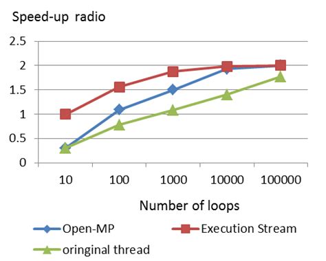 Relationship Between Efficiency And Loop Number Download Scientific Diagram