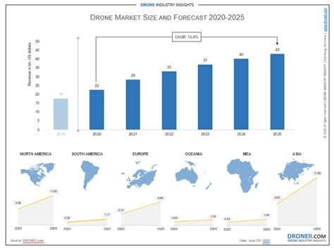 Drone Market Size 2020 2025 Drone Industry Insights